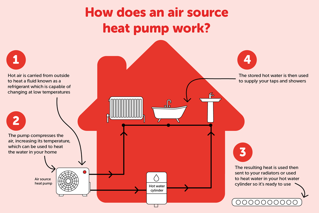 How does an air source heat pump work? | HomeServe